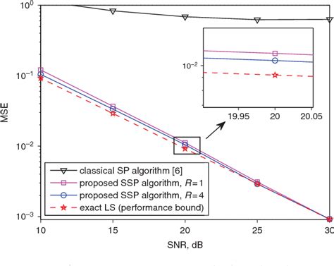 Figure 1 From Structured Compressive Sensing Based Superimposed Pilot Design In Downlink Large