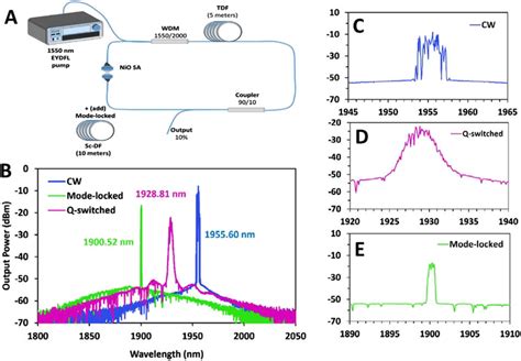 A Scheme Of The Thulium Doped Fiber Laser B Output Spectra Of The Download Scientific
