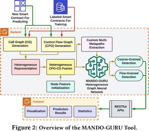 figure 2 from mando guru vulnerability detection for smart contract