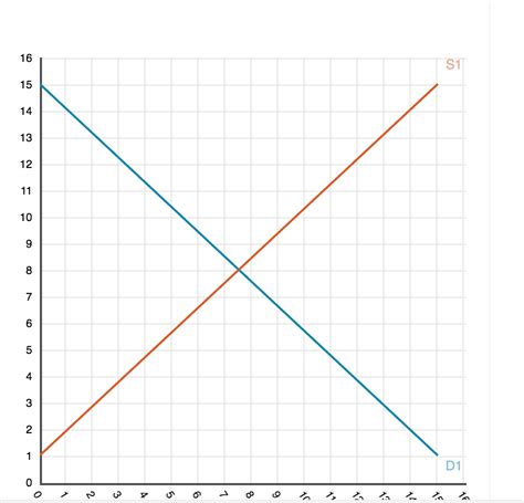 Solved Tutorial Question 6a Asked You To Graph An Area Using