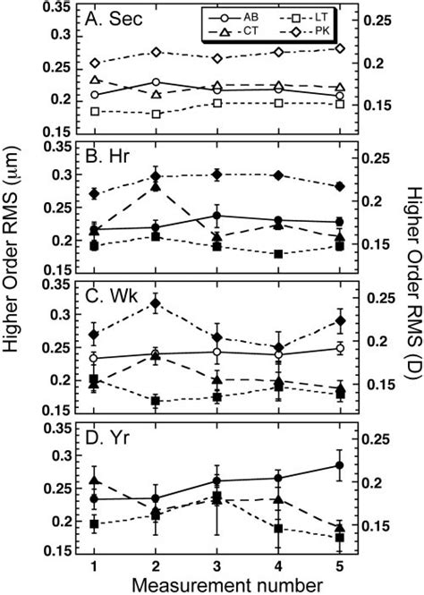 Temporal Variation Of Higher Order Rms Error Measured In Four Eyes On