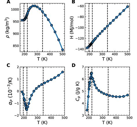 Thermodynamic Properties For The Full System A Density ρ B