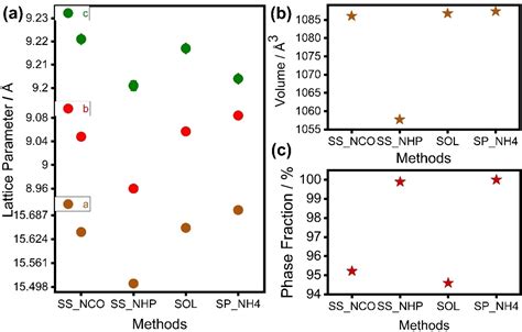 Characterization And Comparative Study Of Energy Efficient Mechanochemically Induced NASICON