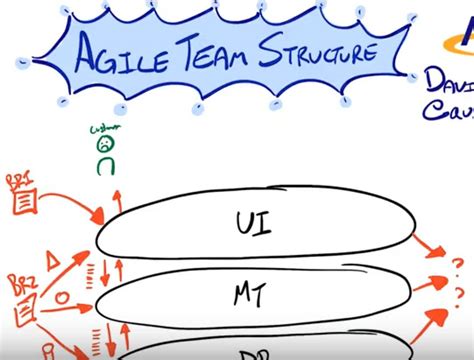 Agile Team Structure Agile Velocity