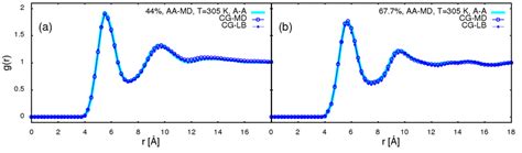 Radial Distribution Function G R Between Dierent Bead Types In Aa Download Scientific Diagram