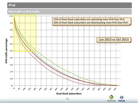 PPT Moving On IPv DS Lite PCP PowerPoint Presentation ID