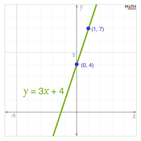 Slope Intercept Form Definition Formula Graph And Examples