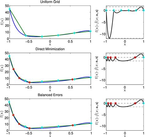 Approximation Of A Degree 9 Polynomial Using Piecewise Linear Download Scientific Diagram