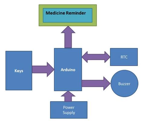Medicine Reminder Using Arduino