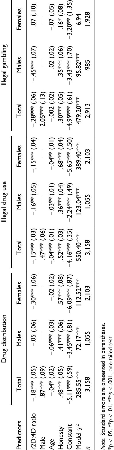 Negative Binomial Regression Model Using R2D 4D Digit Ratio Sex Age Download Table