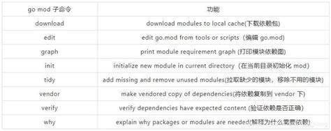 Go Modules 使用备忘 Golangnote