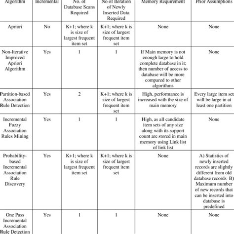 Comparision Of Proposed Algorithm With Other Algorithms Download Table