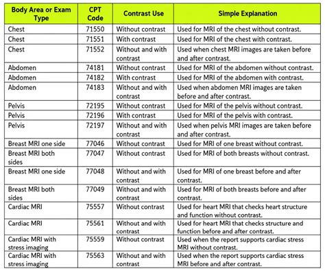 Commonly Used Mri Cpt Codes For Medical Billing Medical Billing Help