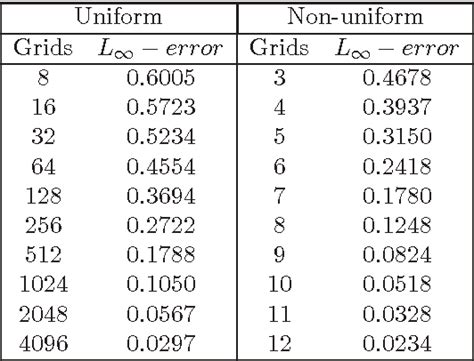 Table 2 From An Efficient Collocation Method For A Non Local Diffusion Model Semantic Scholar