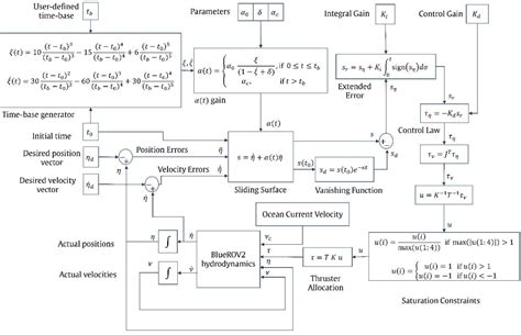 Figure 2 From Finite Time Controller For Coordinated Navigation Of Unmanned Underwater Vehicles