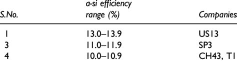 Efficiency Of A Si Pv Modules Download Table