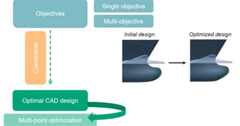Making Shipping Greener Part Ii Hull Shape Optimization Using Fine