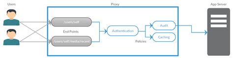Adc Flow Diagram Cognitree