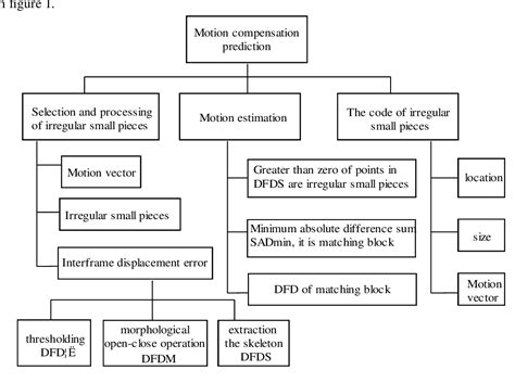 Figure 1 From Investigation Of Dynamic Inter Frame Image Compression