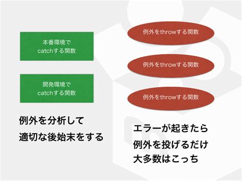 Phpのエラーと例外再入門 Php Error And Exception Speaker Deck