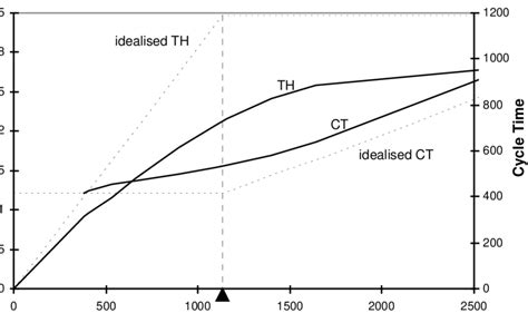 Figure E 5 Throughput And Cycle Time Versus Wip Download Scientific Diagram
