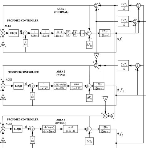 Block Diagram Of An Agc For Thermal Wind Hydro Power System Download Scientific Diagram