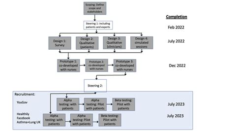 Design Engineering Process The Highlighted Area Describes The Scope Of