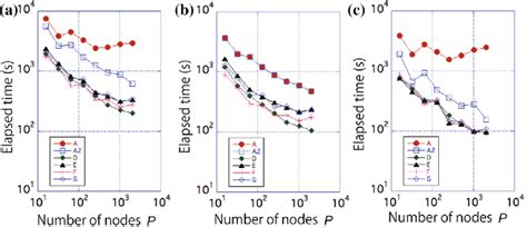 Benchmark On Oakforest Pacs The Matrix Size Of The Problem Is M 90