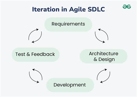 Agile Sdlc Software Development Life Cycle Geeksforgeeks
