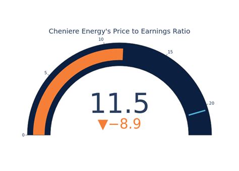 P E Ratio Insights For Cheniere Energy Cheniere Energy Nyse Lng