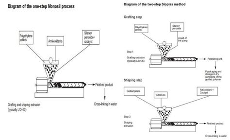 The Use Of Silanes As Cross Linking Agents Is Based Mainly On Two Industrial Methods