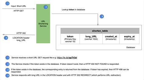 How A Url Shortening Application Works