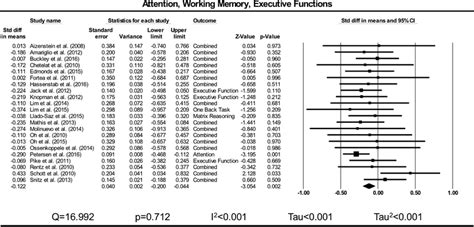 Forest Plot For Attention Working Memory Executive Functions For Download Scientific Diagram