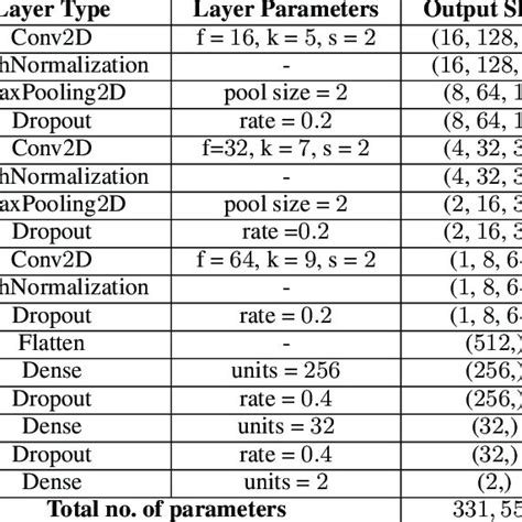 Details Of The Proposed 2d Cnn Model Download Scientific Diagram