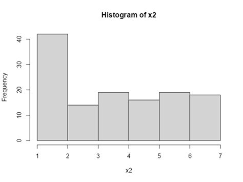 R Hist Breaks Are Either Uneven Or Exclude One Bar Stack Overflow