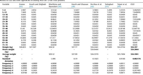 table 4 from shape and size optimization of truss structures by chaos
