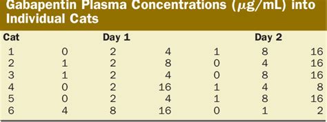 Table 1 From The Effects Of Intravenous Gabapentin Administration On The Minimum Alveolar