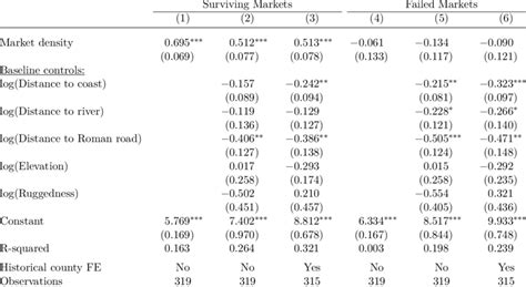 Medieval Markets And Long Run Growth Dependent Variable Logpopulation