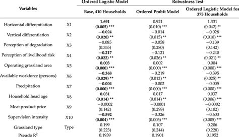Ordered Logistic Model Output For Herder Households Wta Download