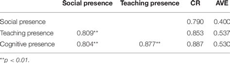 The Convergent Validity And Correlation Analysis Of The Measurement