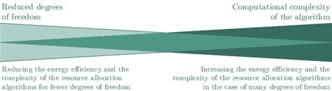 The Trade Offs Observed In The Multi User Ofdma Relay Network