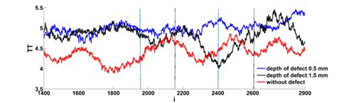Plot Of Recurrence Quantification Tt Download Scientific Diagram