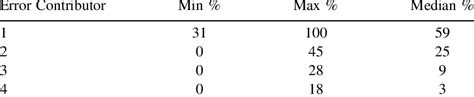 Summary Of The Ranked Contributions To Density Error Across All Planets