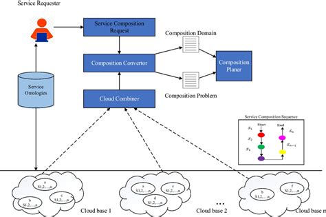 A Framework Of A Multi Cloud Environment Download Scientific Diagram