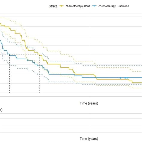Illustrating The Overall Survival Curve And The Crossing Survival Download Scientific Diagram
