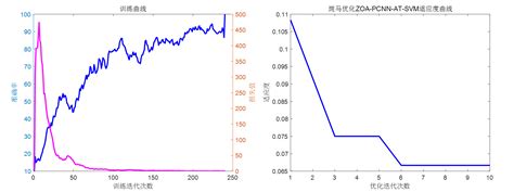 直接写一区 Zoa Pcnn At Svm斑马优化并行卷积 支持向量机融合注意力机制的故障识别程序，直接运行！