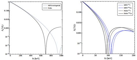 Difference Between The Parametrization Of The Helm Elastic Form Factors