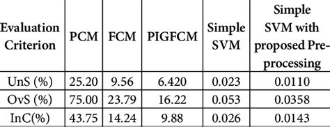 Evaluation Of Segmentation Performance Download Table