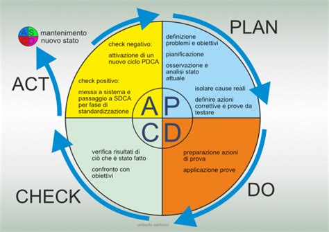 PDCA Problem Setting