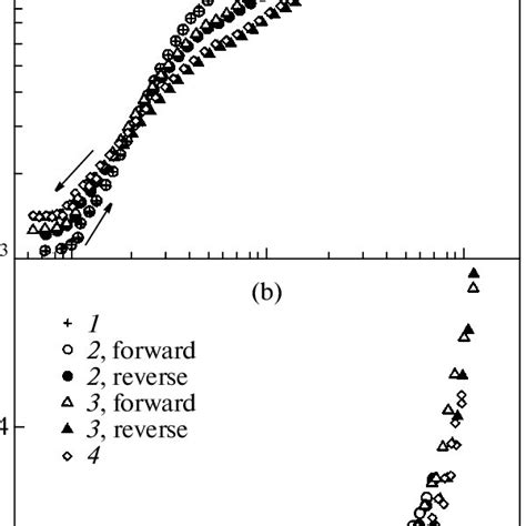 Dependences Of A The Internal Friction And B The Youngs Modulus Of